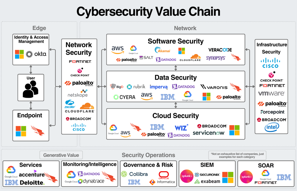 Cybersecurity Industry Primer