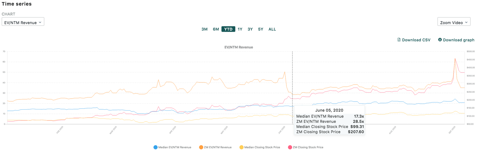 Public Comps Weekly Dashboard 9/4/2020: Time series and ZM Q2 Earnings Teardown